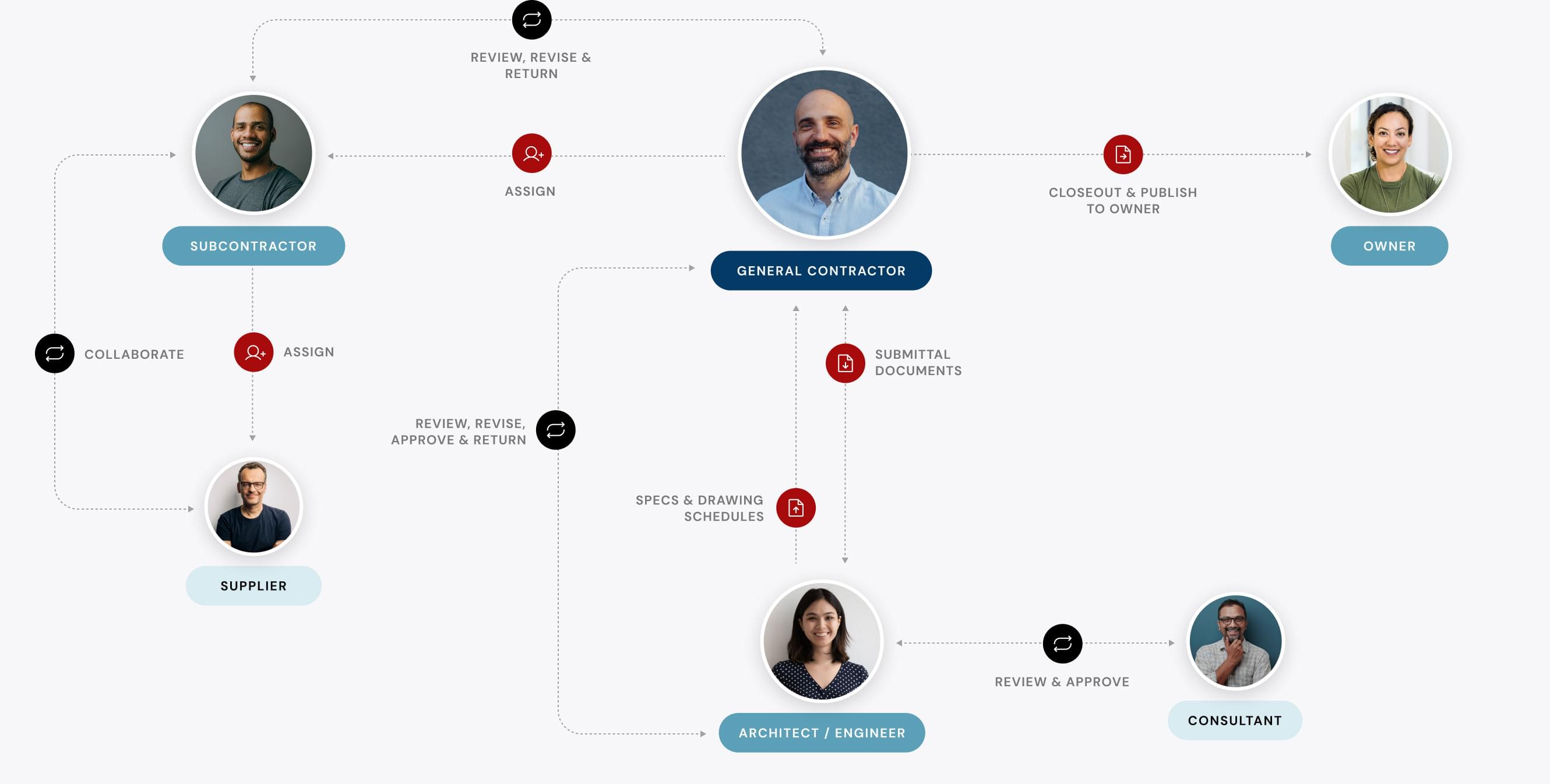 Submittals, Project Closeouts, Handoffs for Builders and Owners